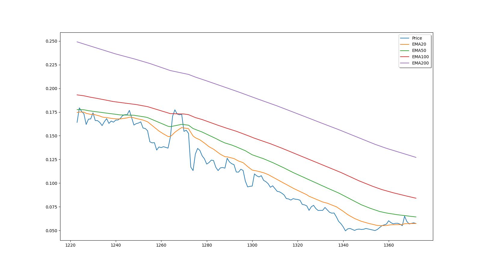 Osmosis Exponential Moving Averages