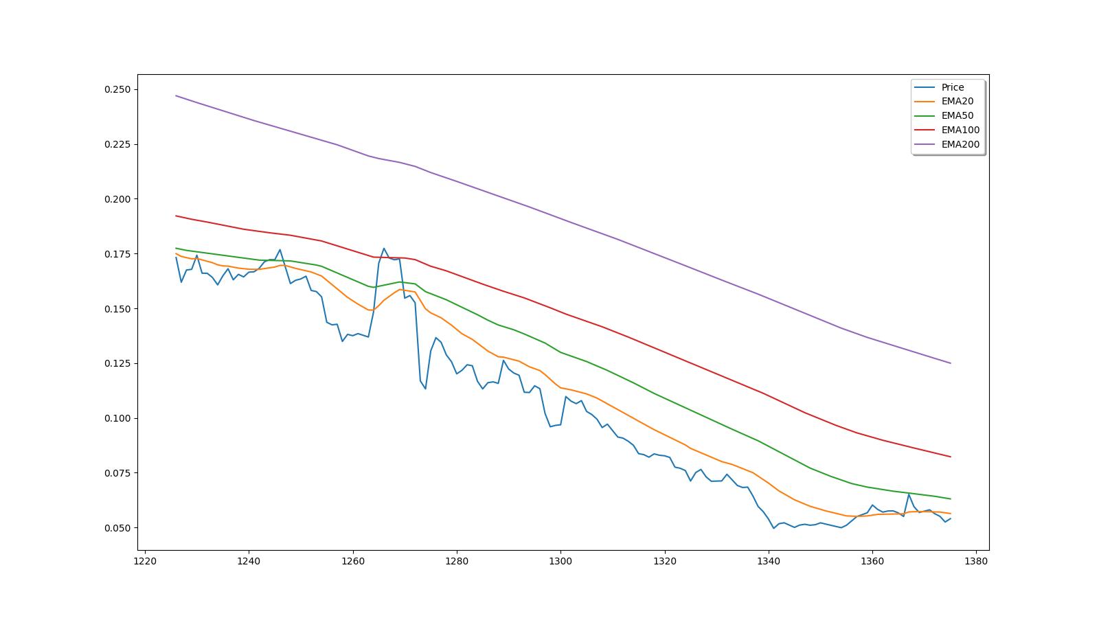 Osmosis Exponential Moving Averages