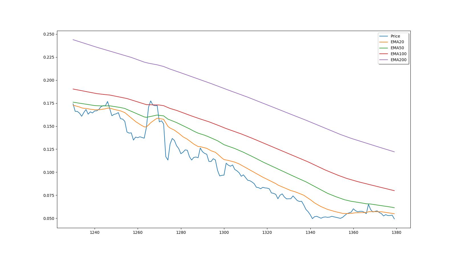 Osmosis Exponential Moving Averages