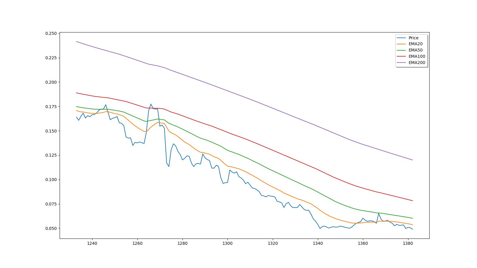 Osmosis Exponential Moving Averages