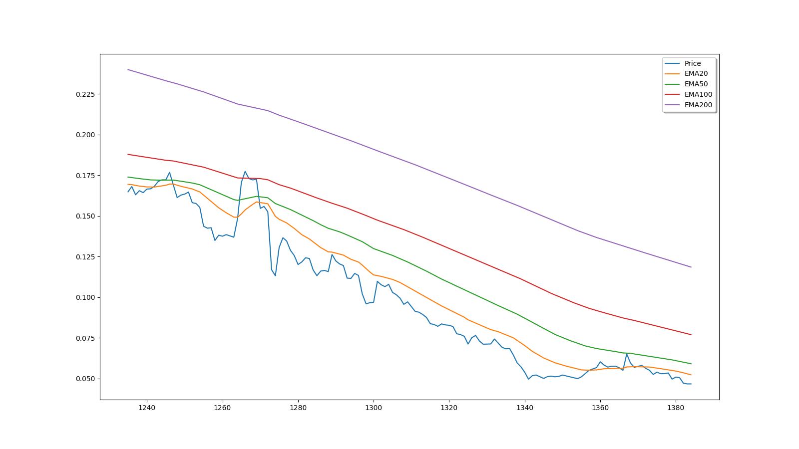 Osmosis Exponential Moving Averages