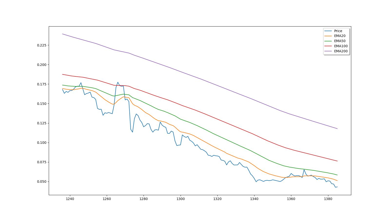 Osmosis Exponential Moving Averages