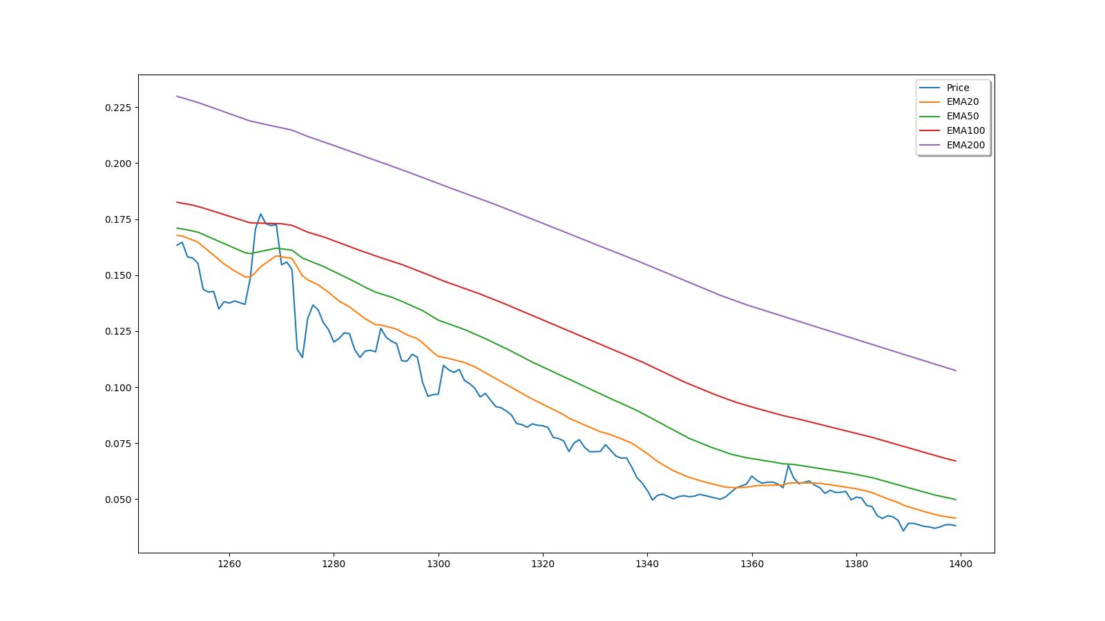 Osmosis Exponential Moving Averages