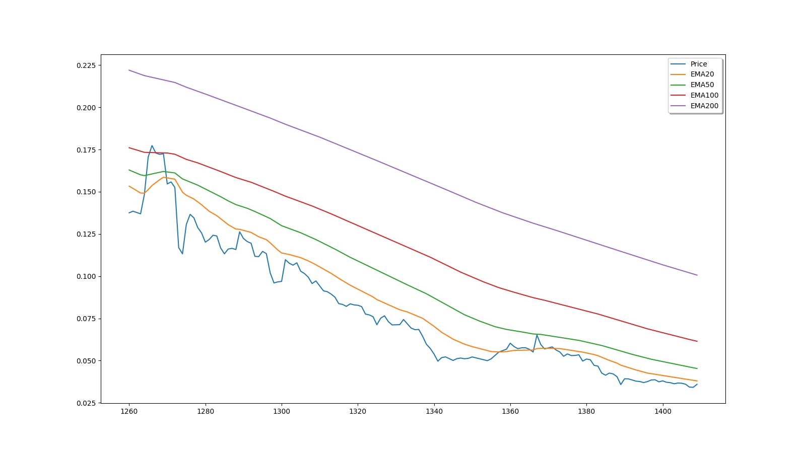 Osmosis Exponential Moving Averages