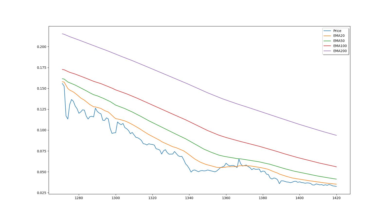Osmosis Exponential Moving Averages