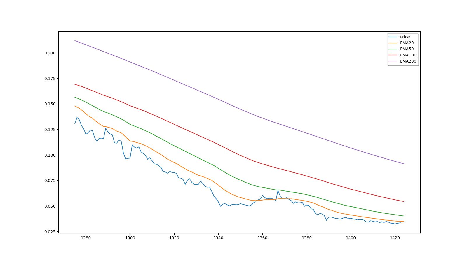 Osmosis Exponential Moving Averages