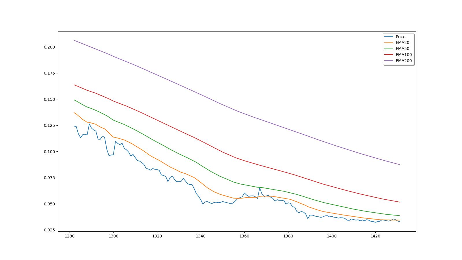 오스모시스 Exponential Moving Averages