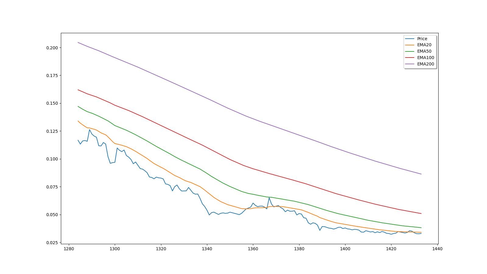 Osmosis Exponential Moving Averages