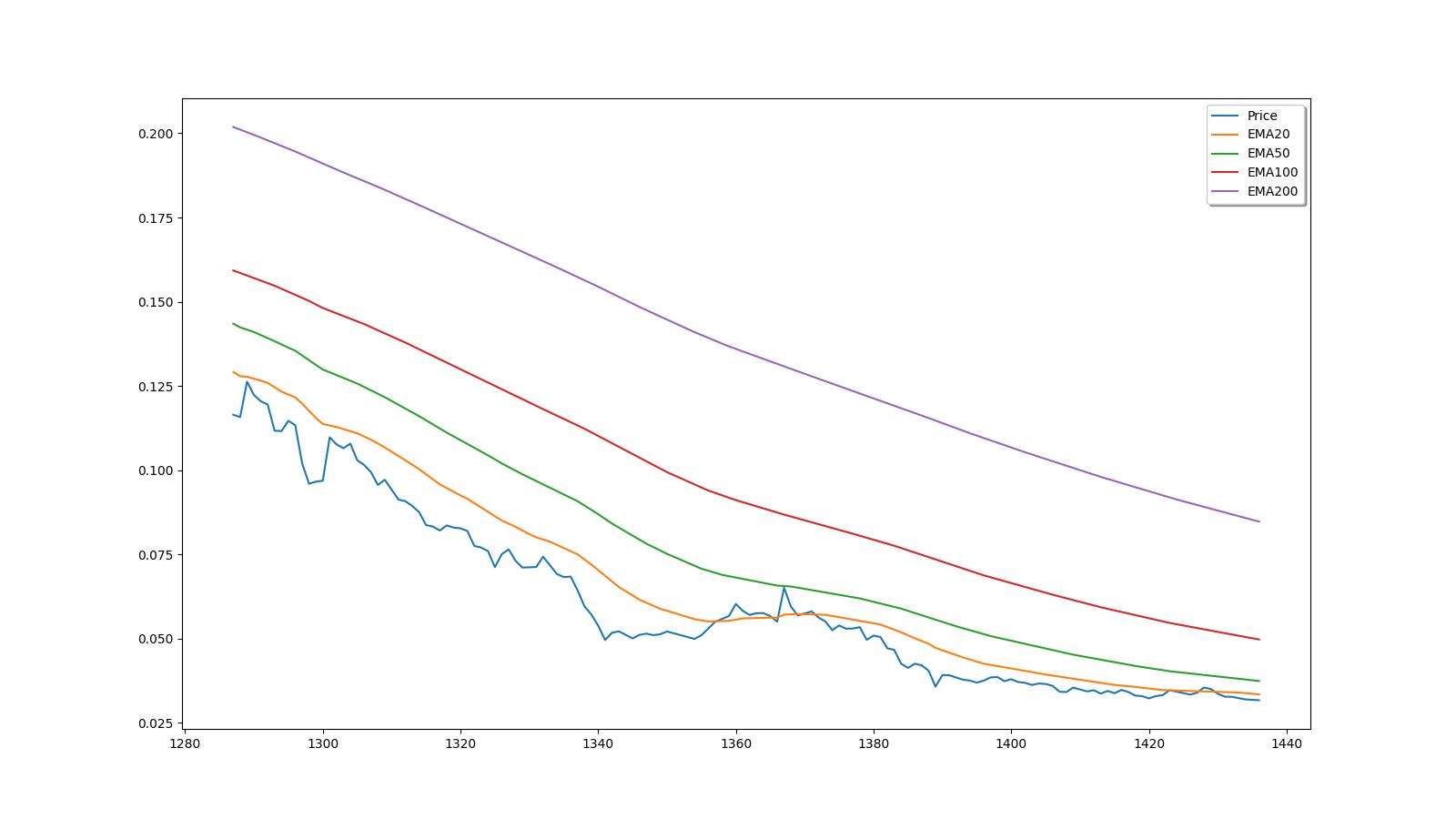 Osmosis Exponential Moving Averages