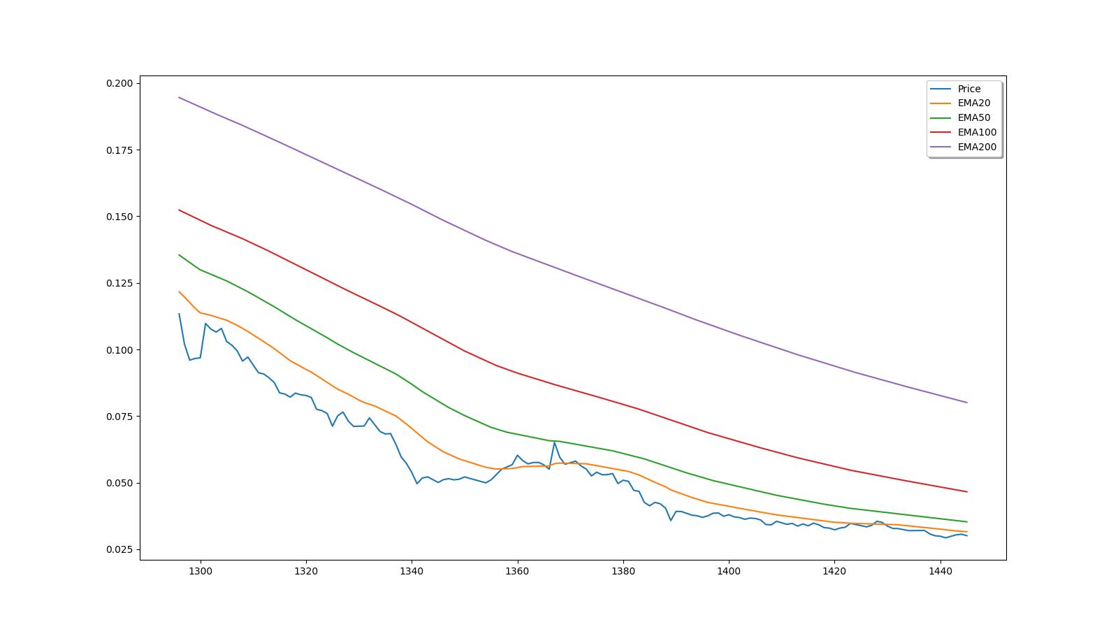오스모시스 Exponential Moving Averages