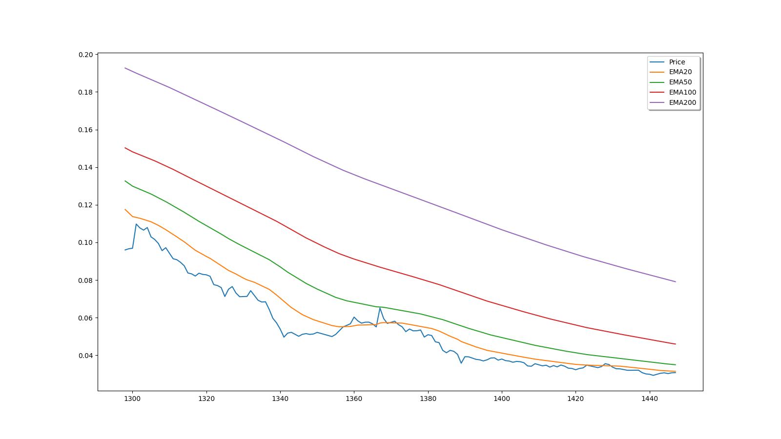 Osmosis Exponential Moving Averages