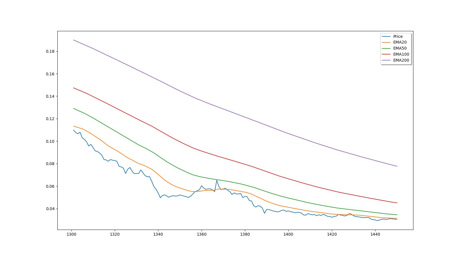 Osmosis Exponential Moving Averages