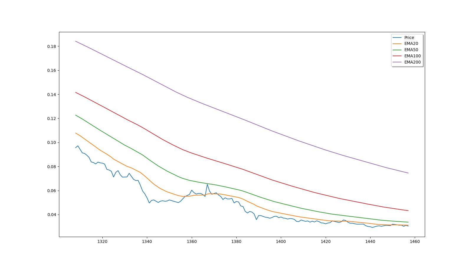 Osmosis Exponential Moving Averages