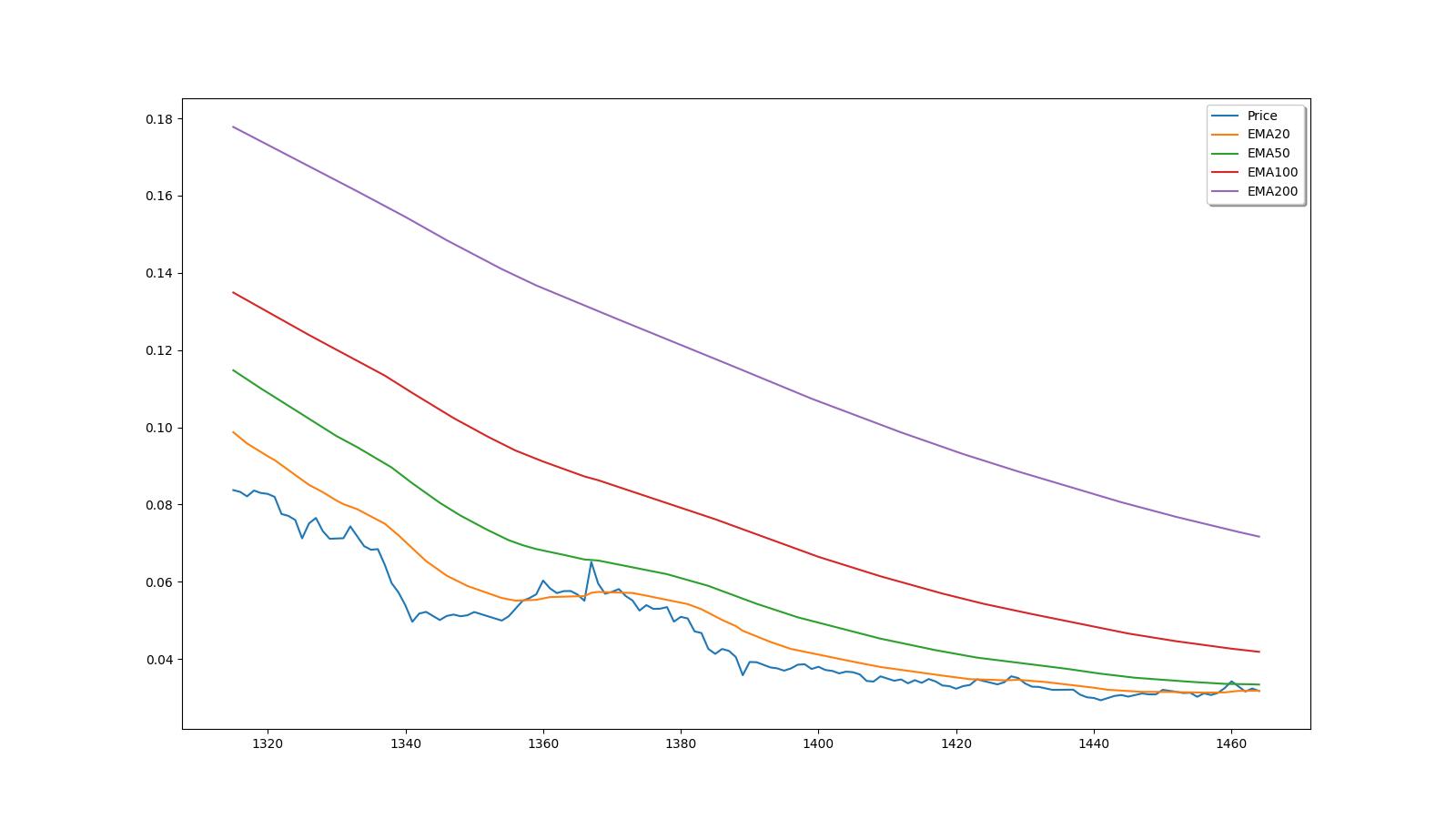 Osmosis Exponential Moving Averages