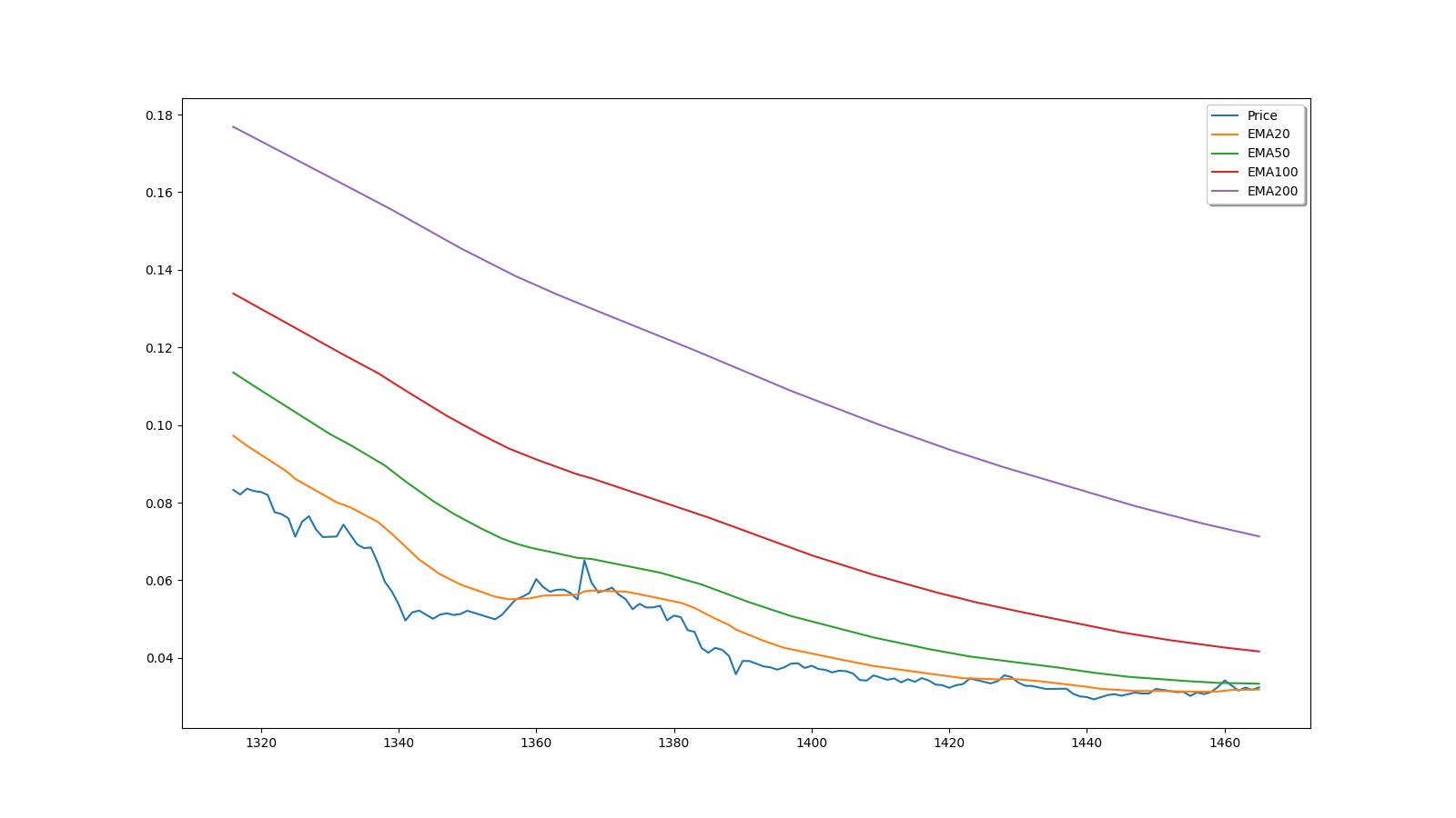 Osmosis Exponential Moving Averages