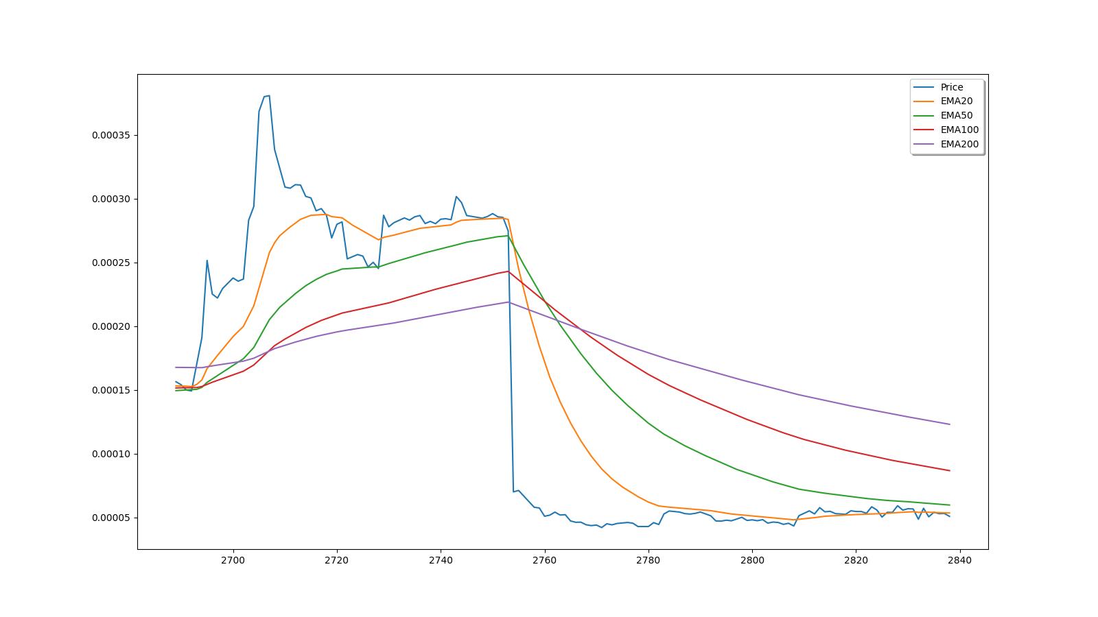 Simple Token Exponential Moving Averages