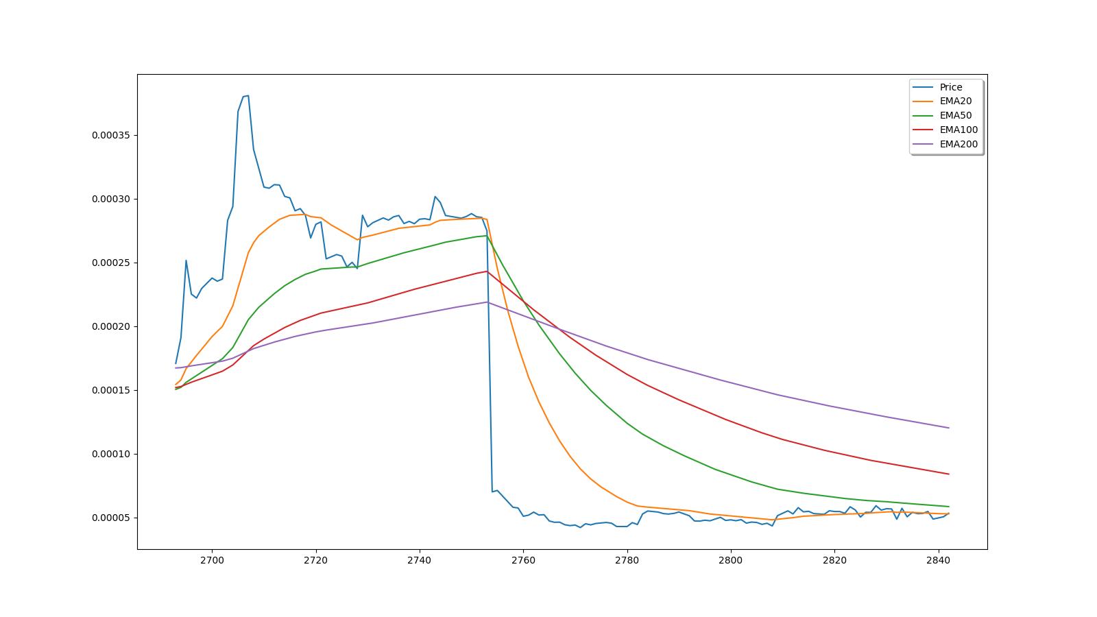 Simple Token Exponential Moving Averages