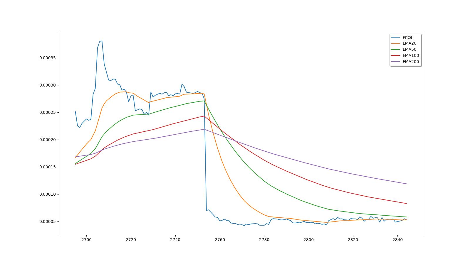 Simple Token Exponential Moving Averages