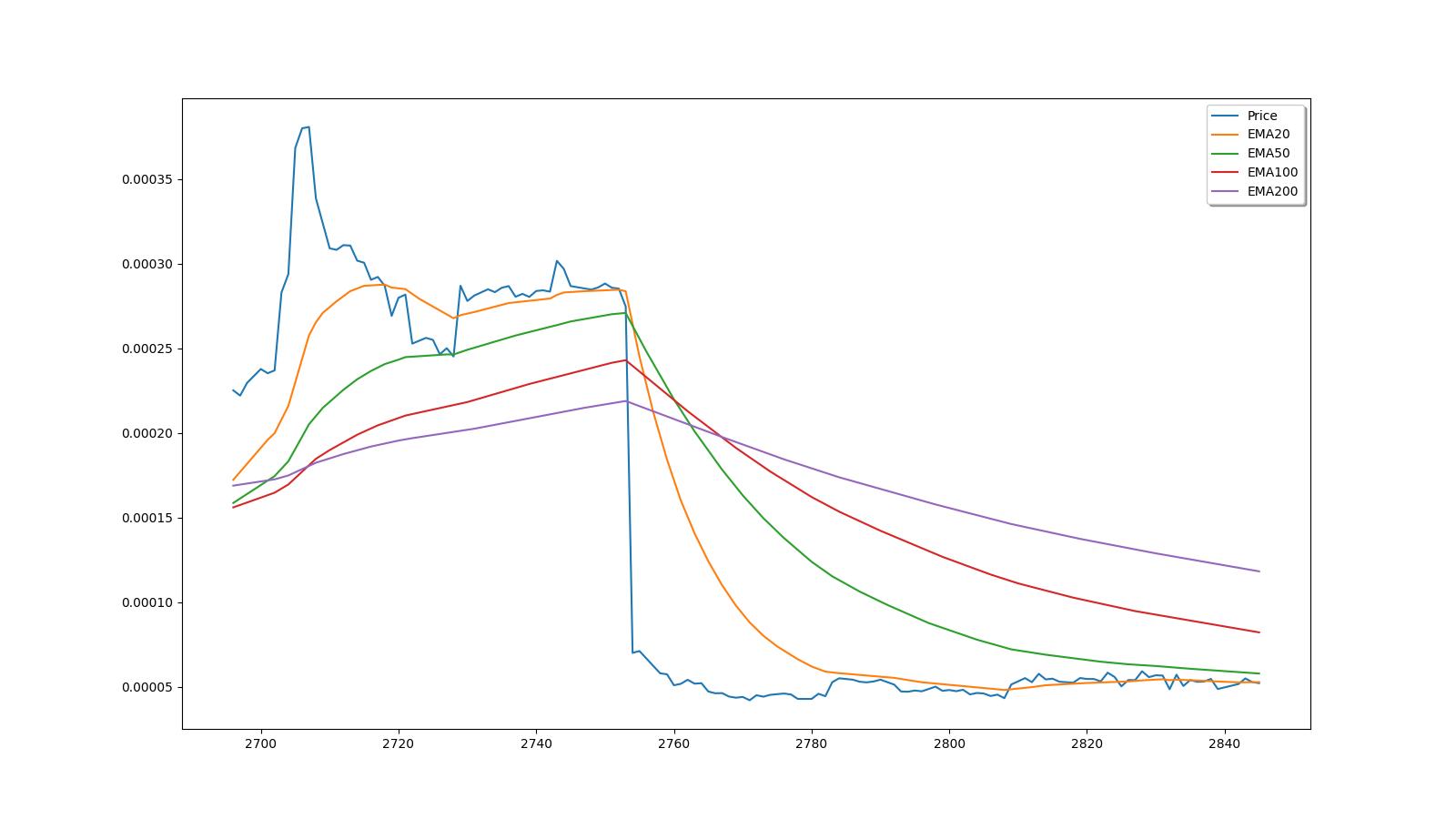 Simple Token Exponential Moving Averages
