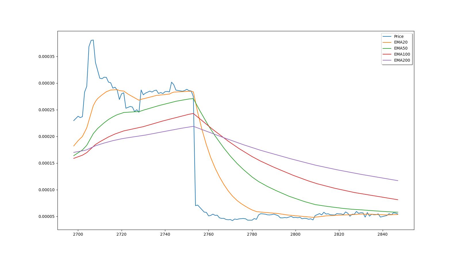 Simple Token Exponential Moving Averages