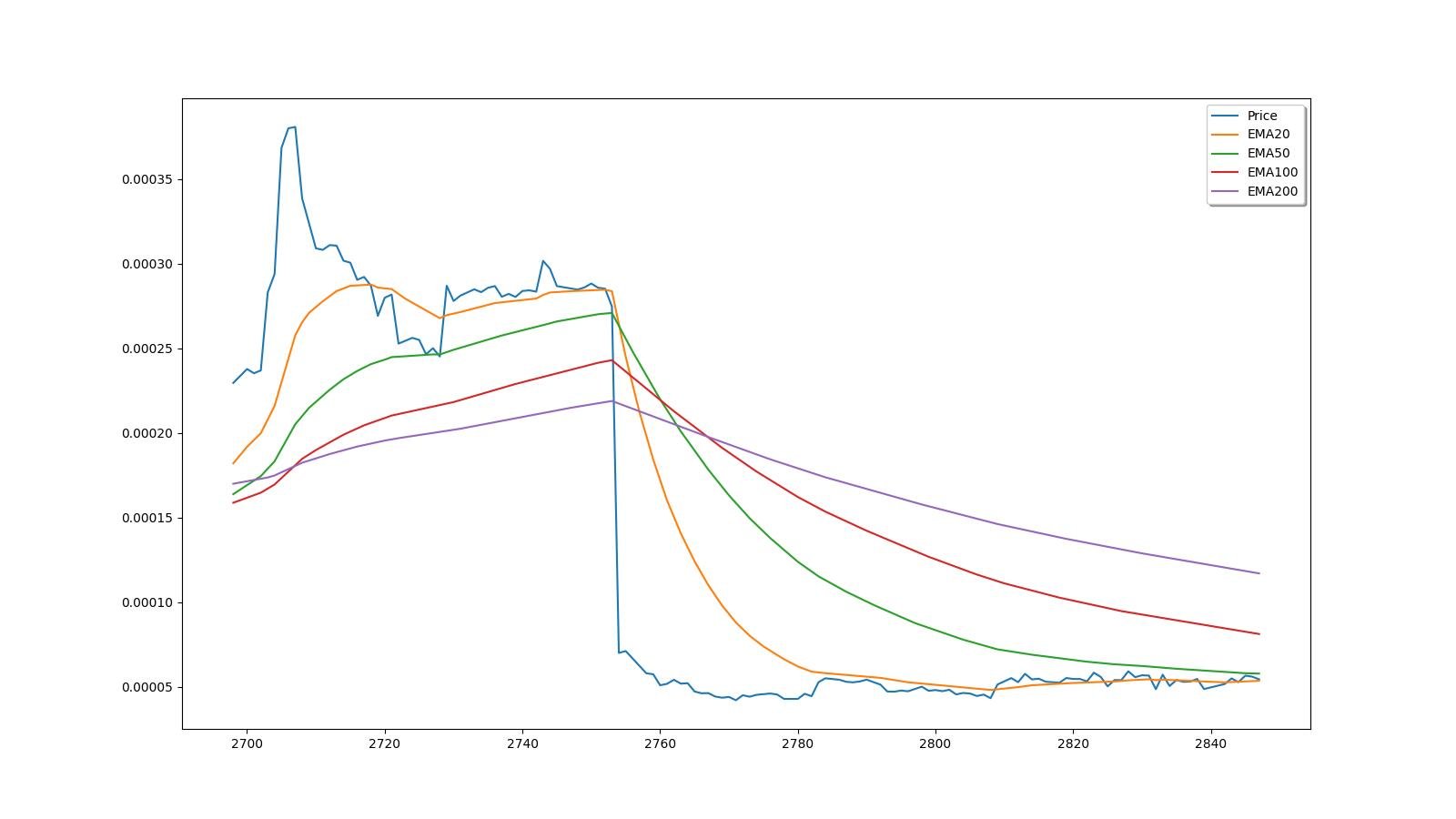 Simple Token Exponential Moving Averages