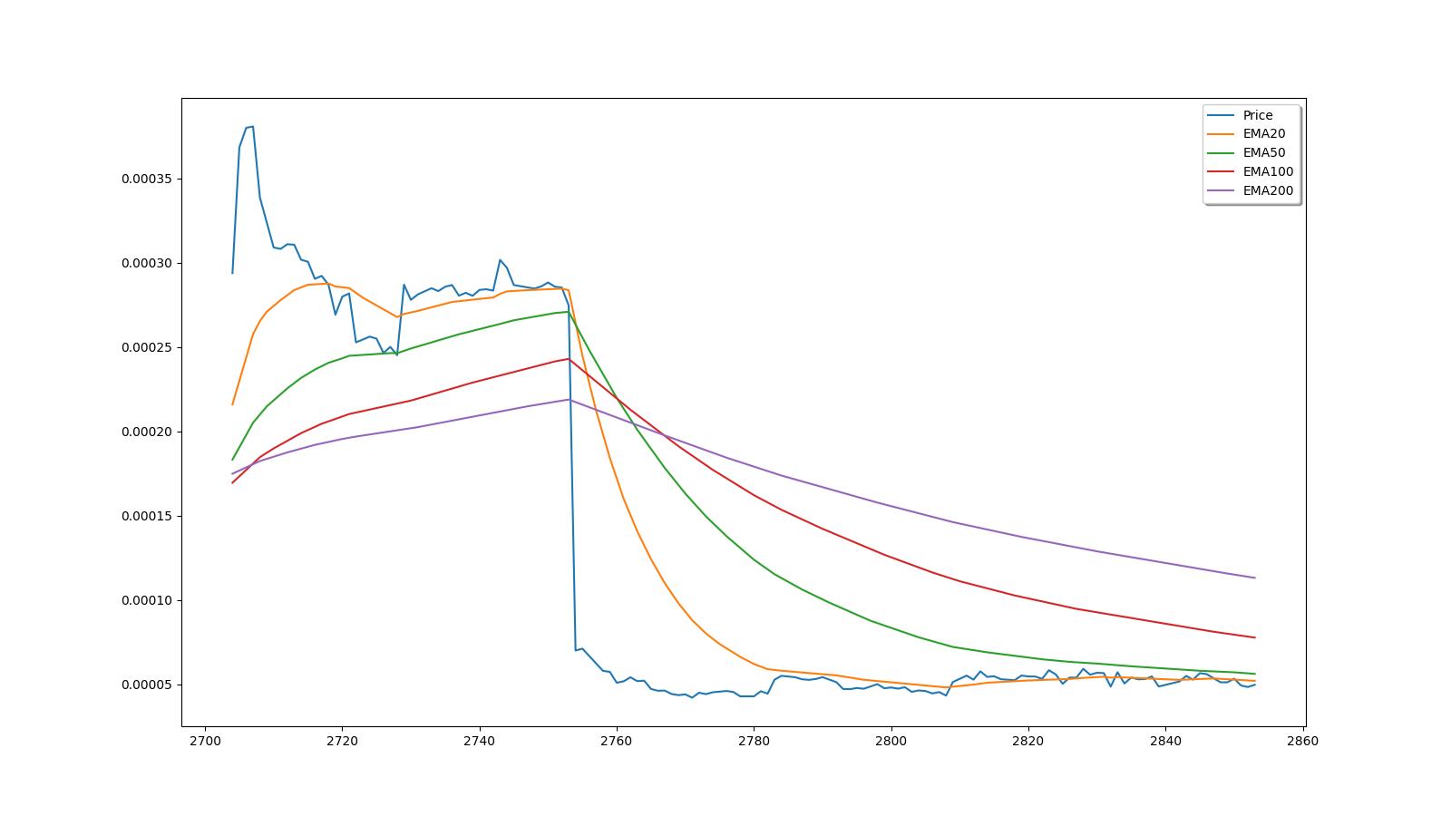 Simple Token Exponential Moving Averages