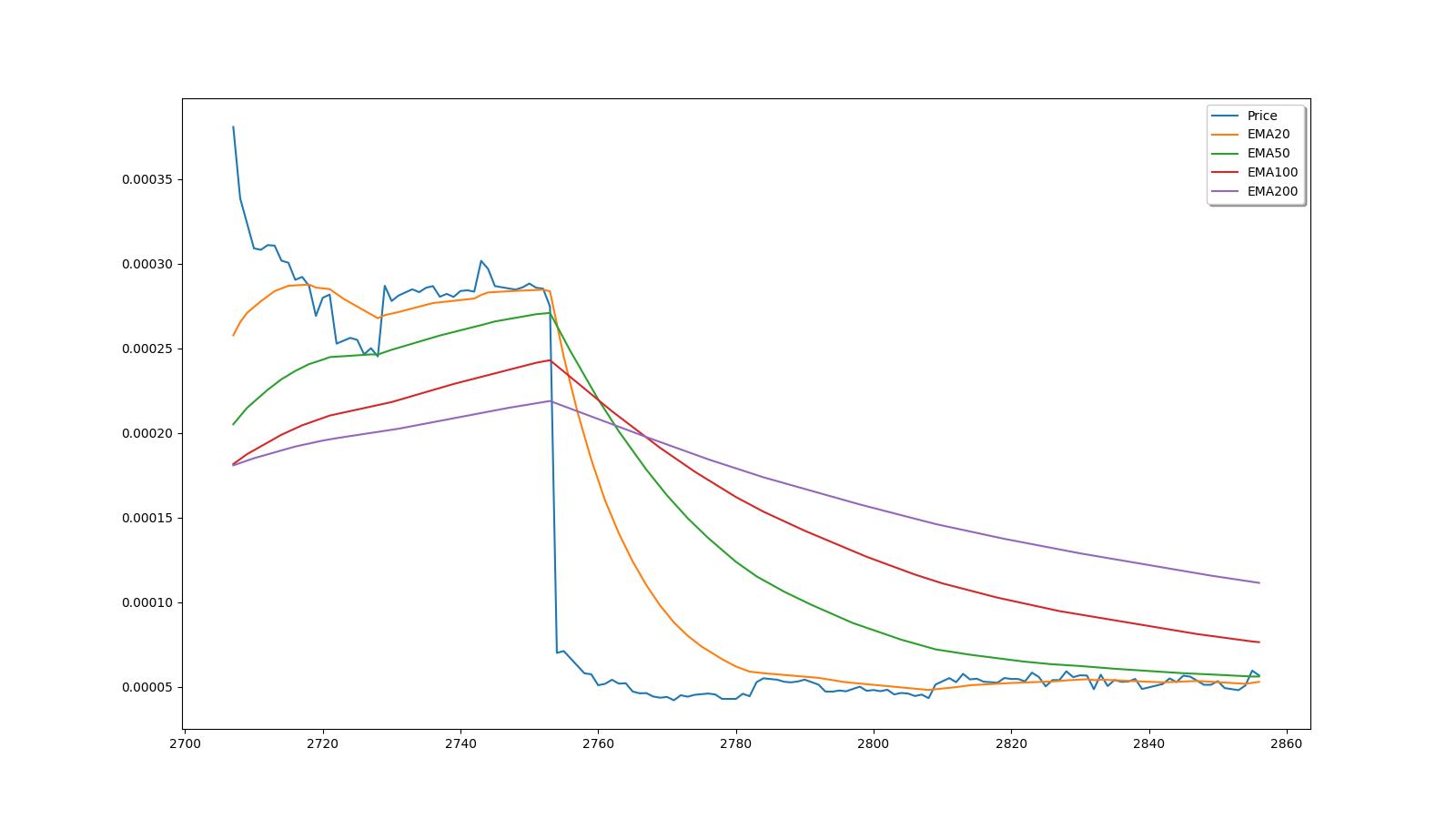 Simple Token Exponential Moving Averages