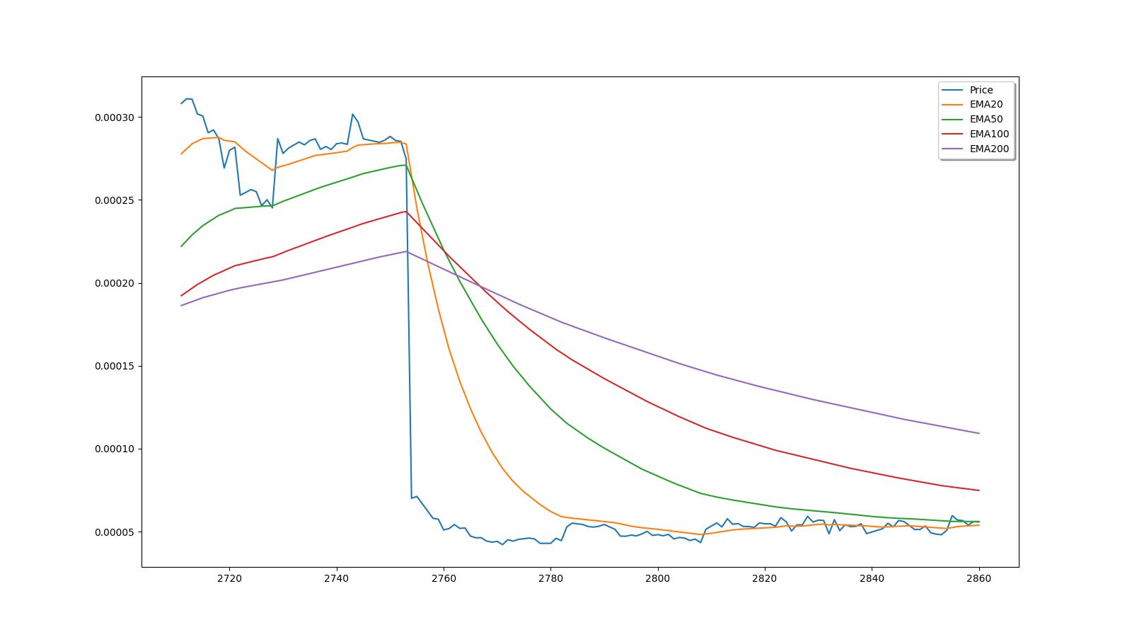 Simple Token Exponential Moving Averages