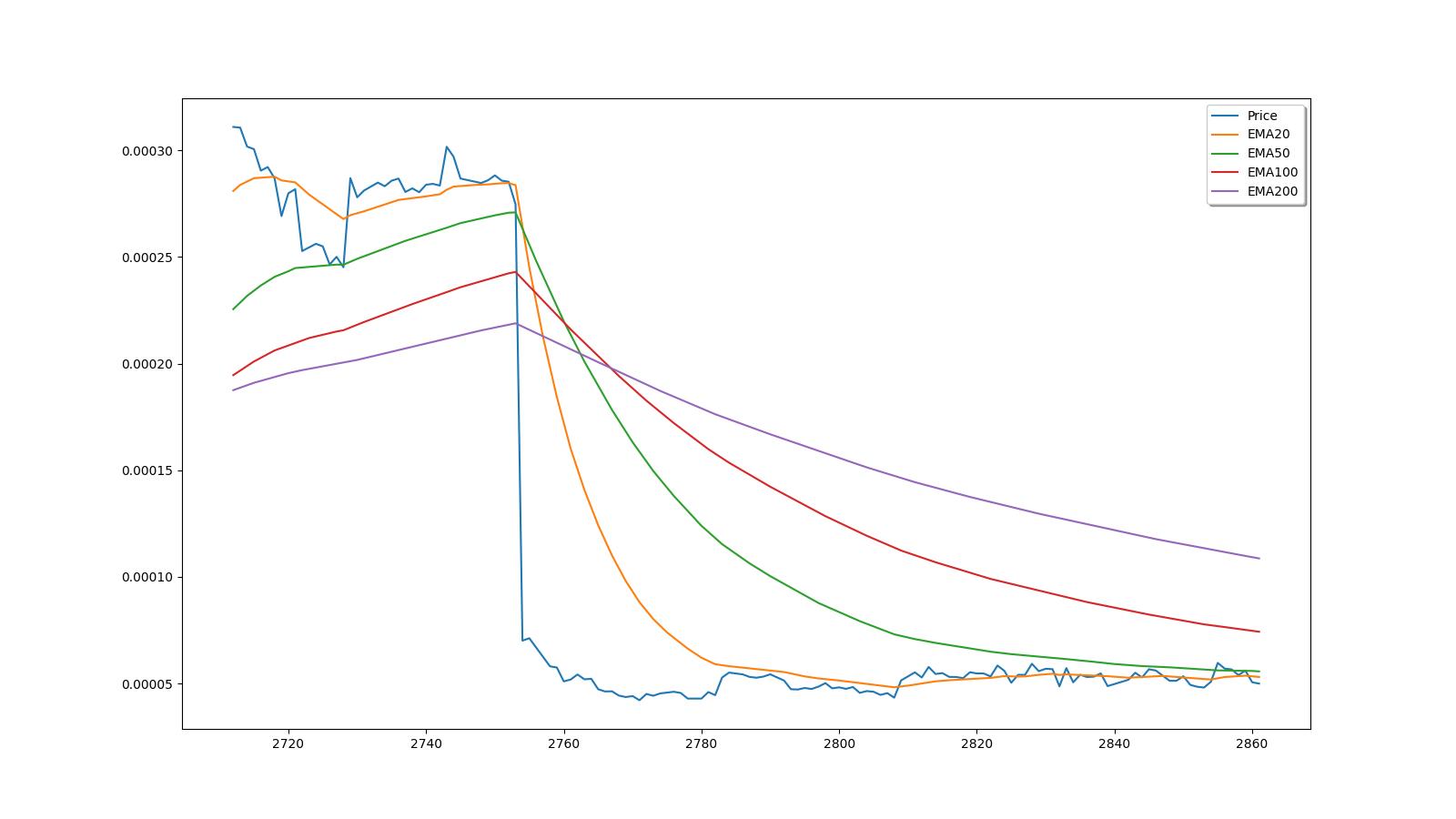 Simple Token Exponential Moving Averages