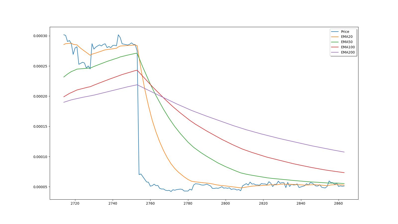 Simple Token Exponential Moving Averages