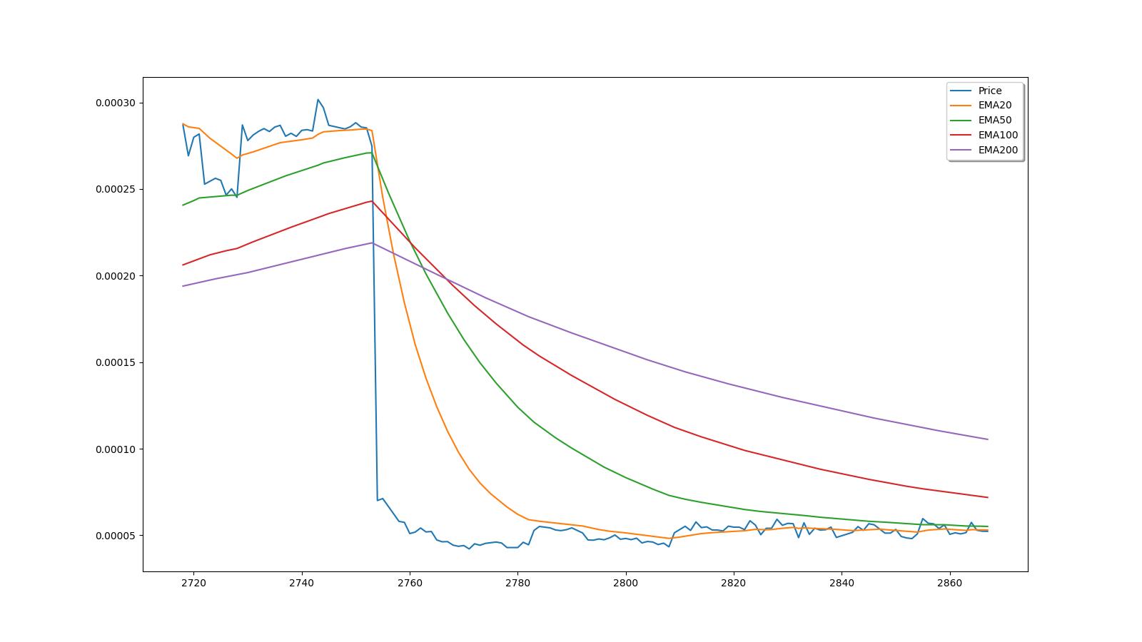 Simple Token Exponential Moving Averages