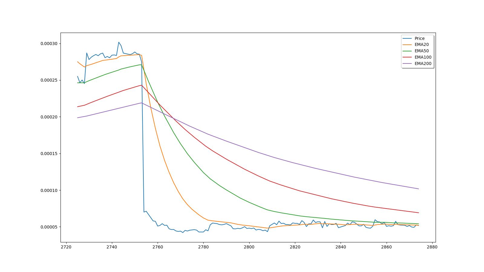 Simple Token Exponential Moving Averages