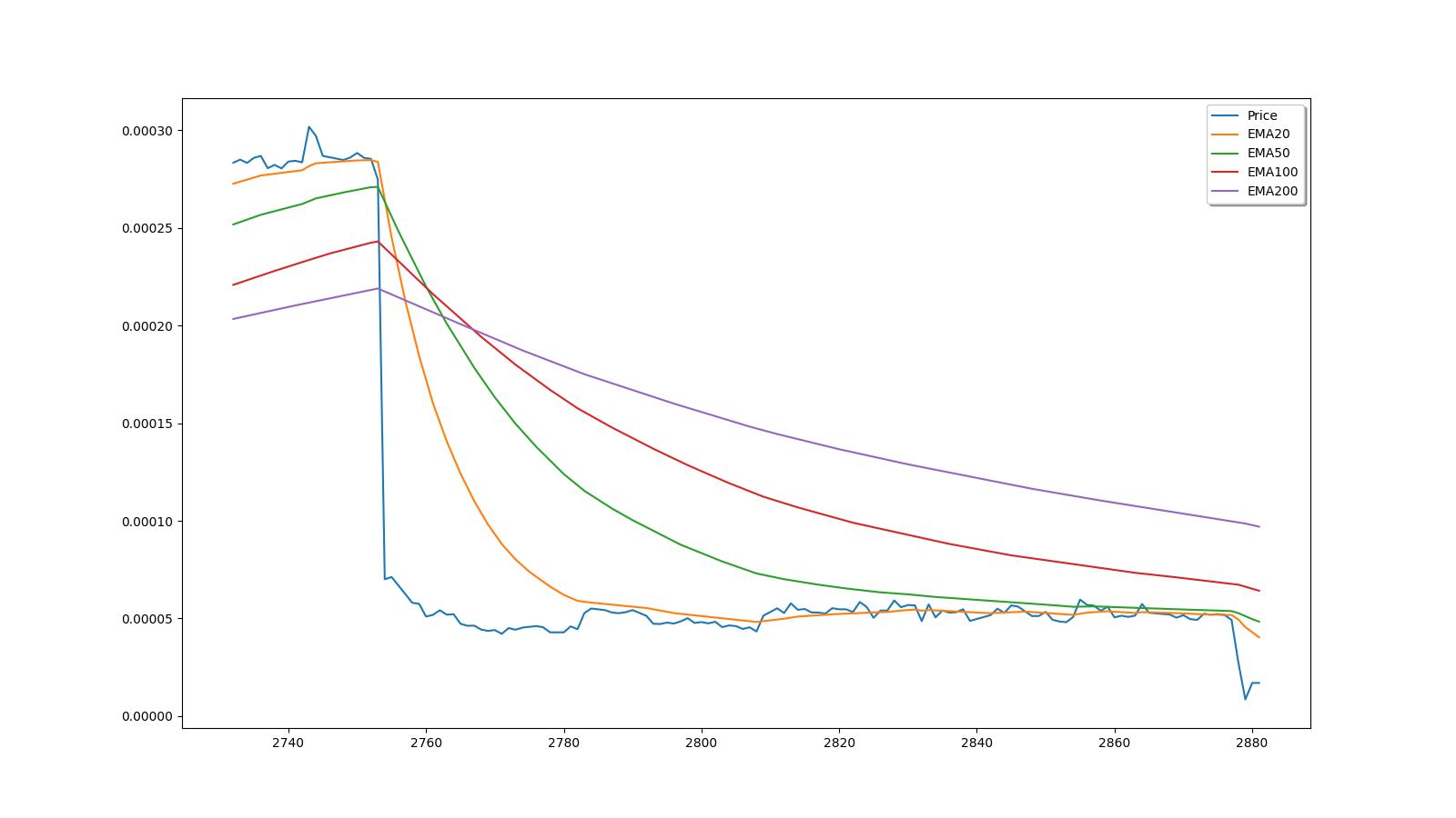Simple Token Exponential Moving Averages