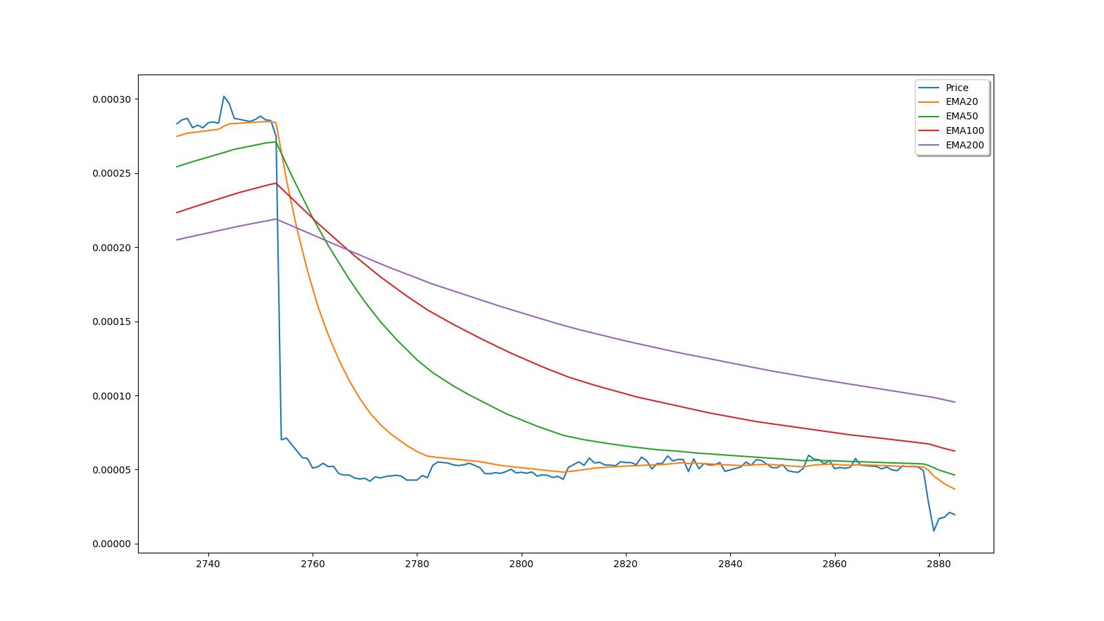 Simple Token Exponential Moving Averages
