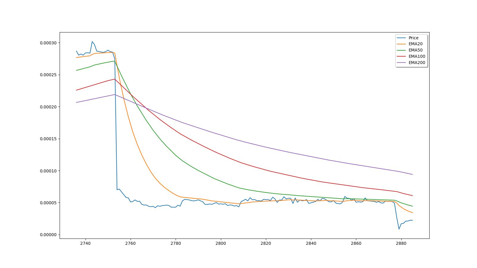 Simple Token Exponential Moving Averages