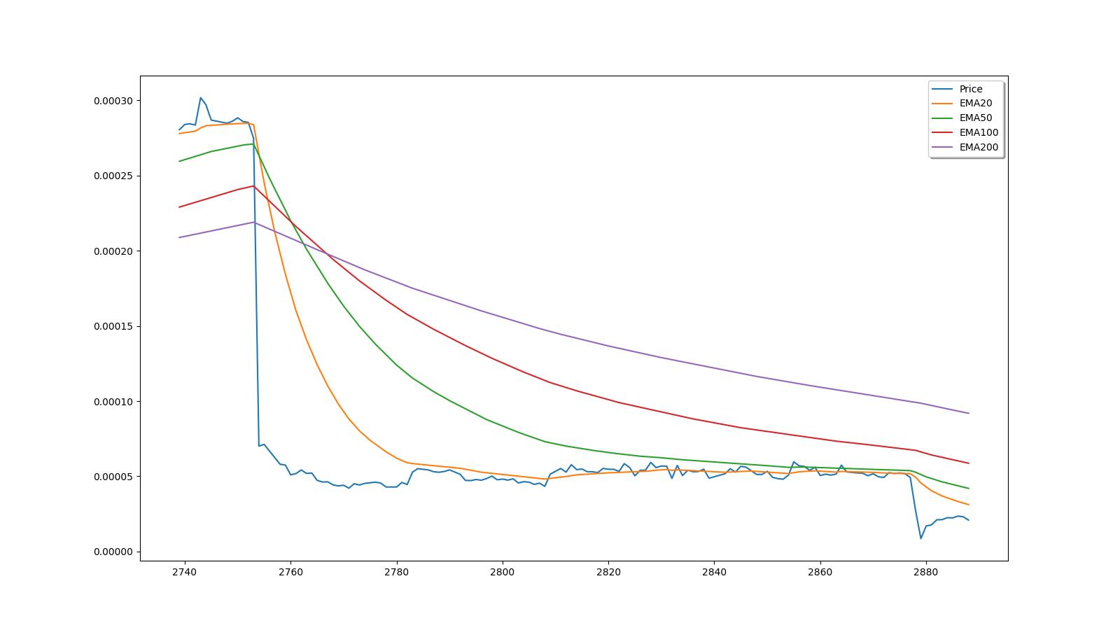 Simple Token Exponential Moving Averages