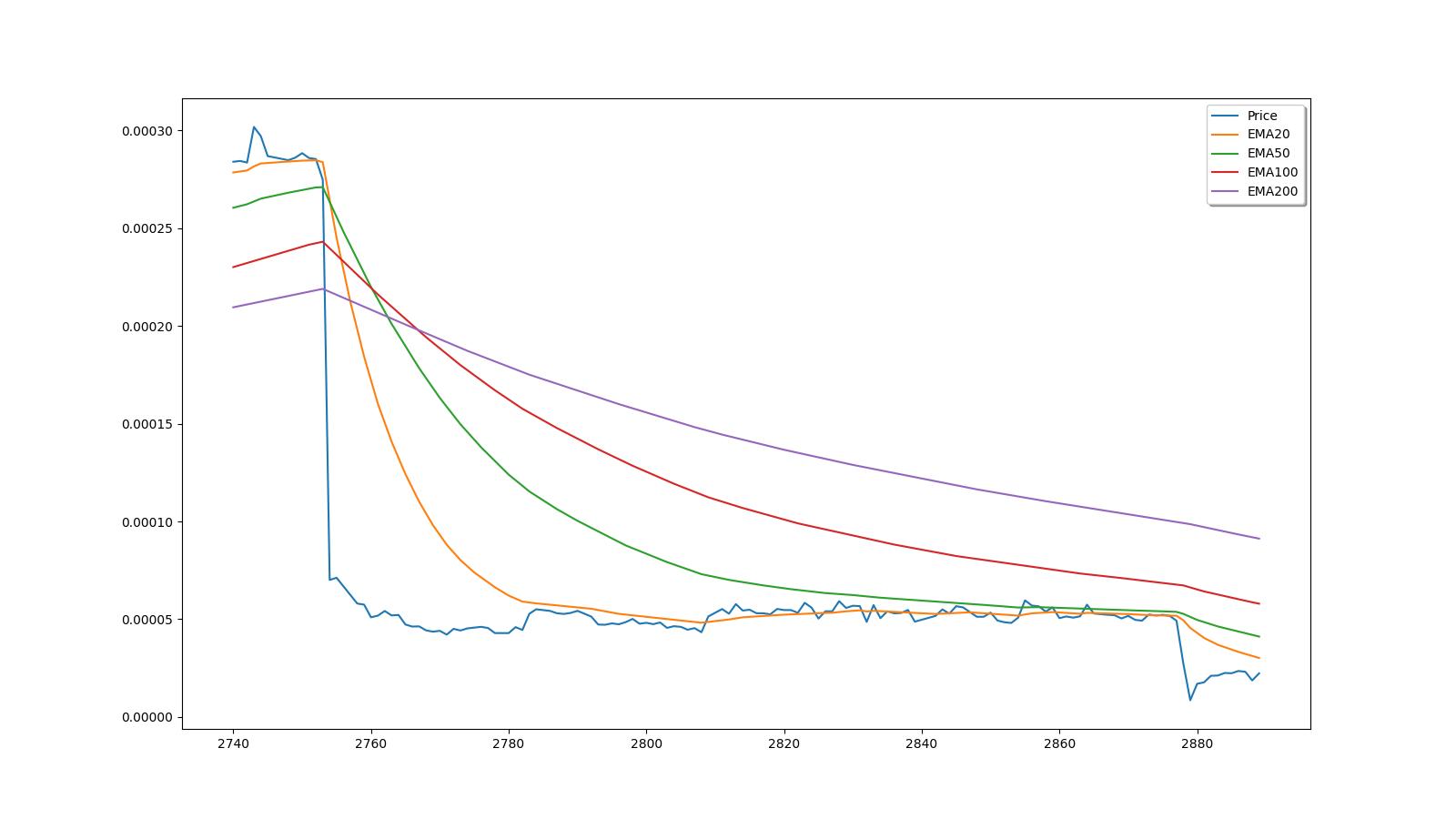 Simple Token Exponential Moving Averages