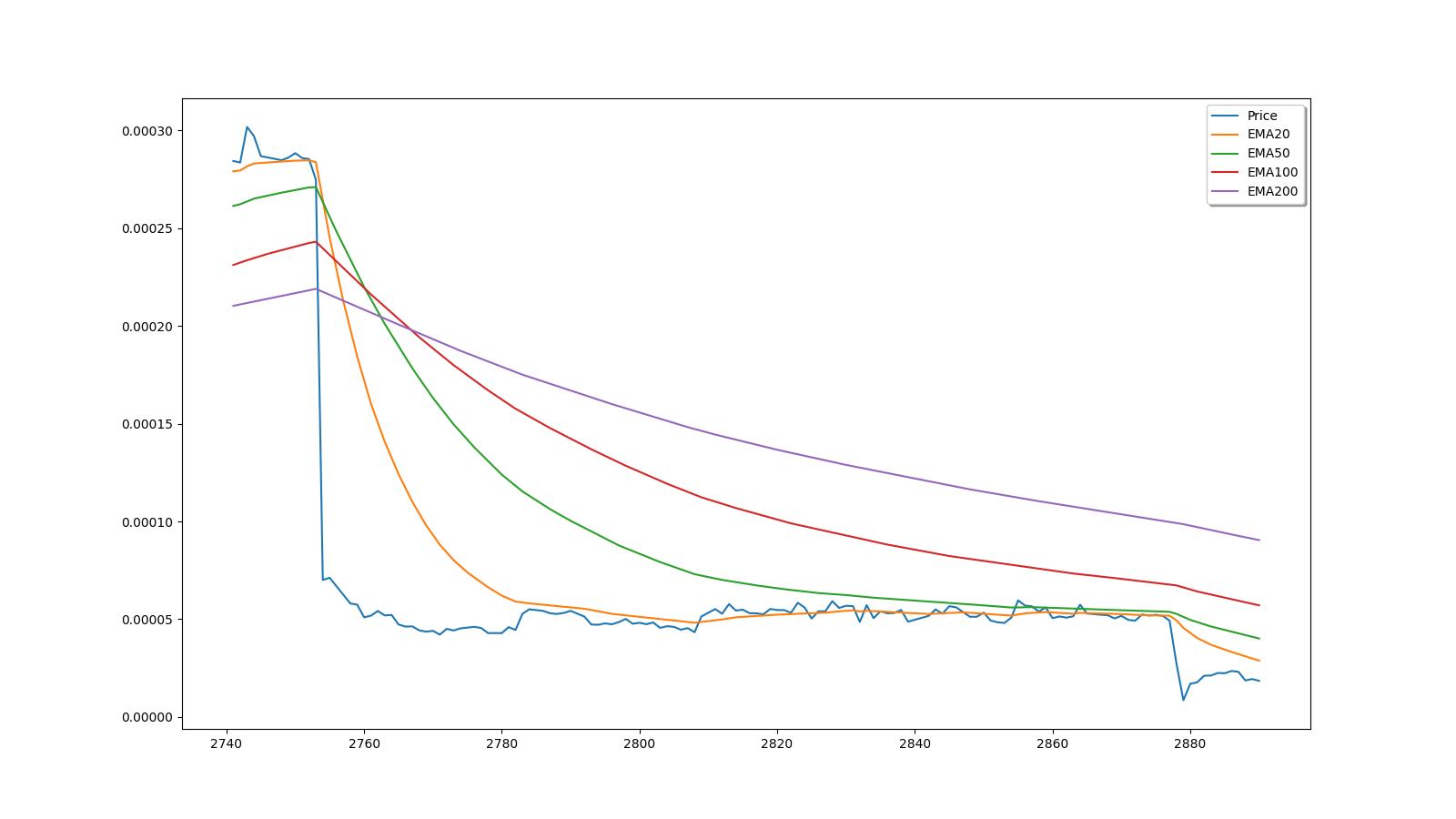 Simple Token Exponential Moving Averages
