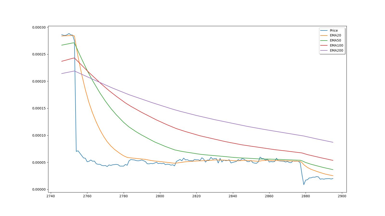 Simple Token Exponential Moving Averages
