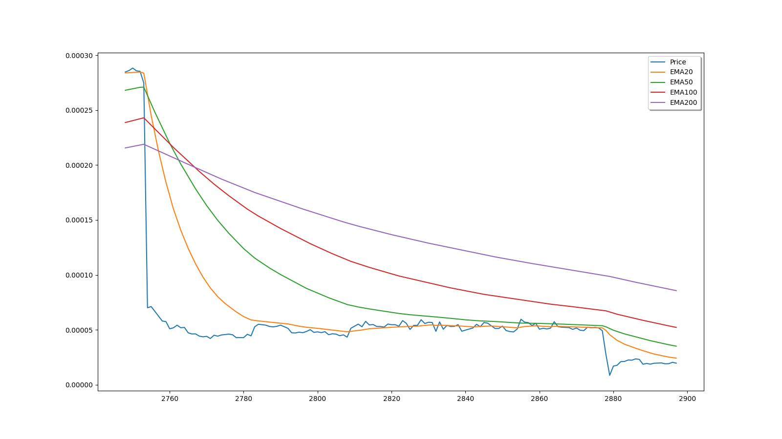 Simple Token Exponential Moving Averages
