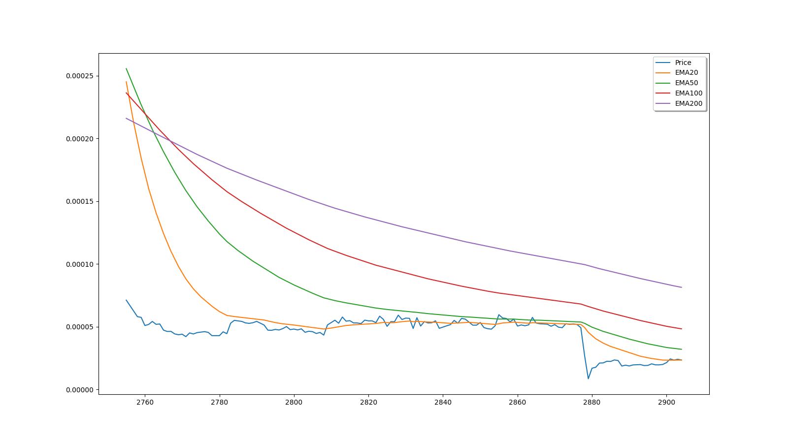 Simple Token Exponential Moving Averages