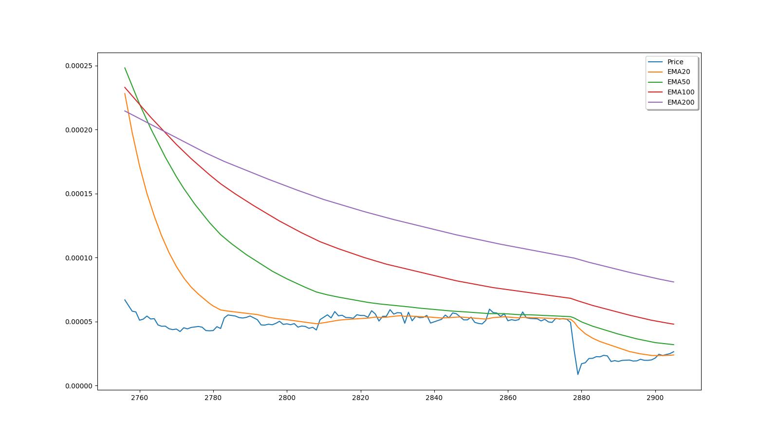 Simple Token Exponential Moving Averages