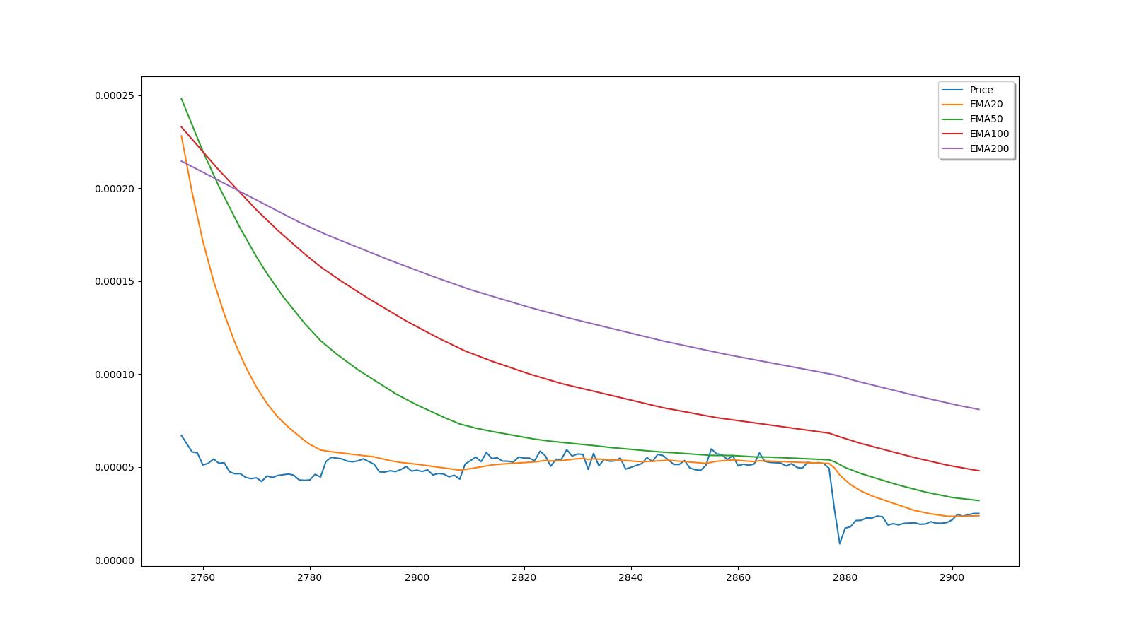 Simple Token Exponential Moving Averages