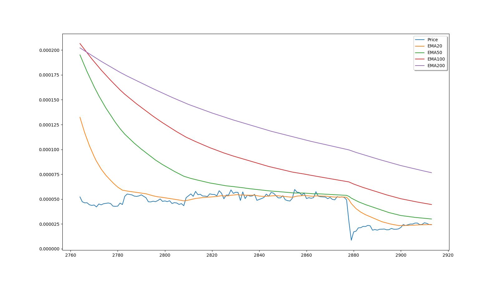 Simple Token Exponential Moving Averages