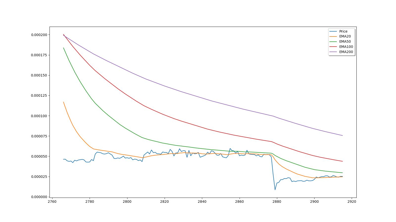 Simple Token Exponential Moving Averages