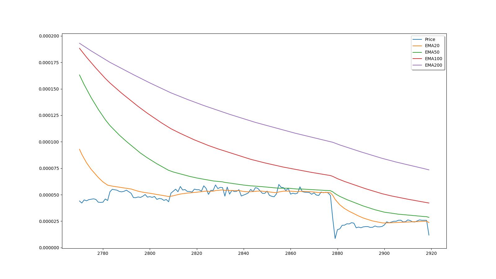 Simple Token Exponential Moving Averages
