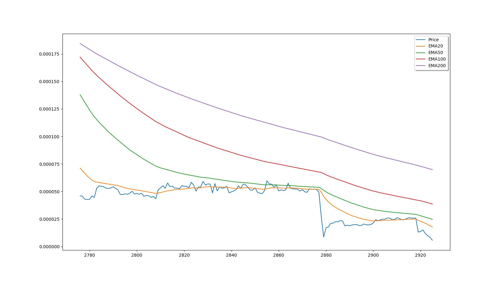 Simple Token Exponential Moving Averages