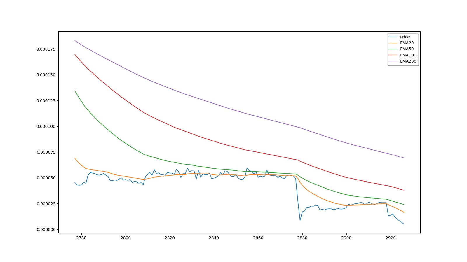 Simple Token Exponential Moving Averages