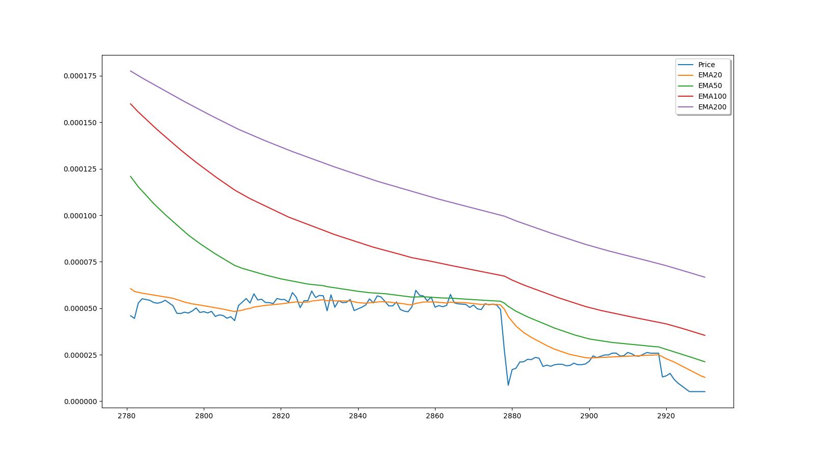 Simple Token Exponential Moving Averages
