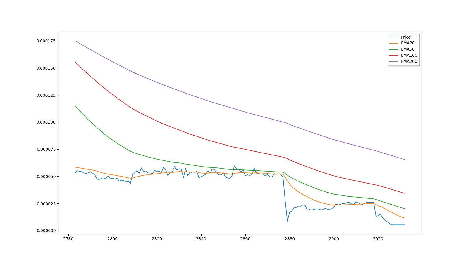 Simple Token Exponential Moving Averages